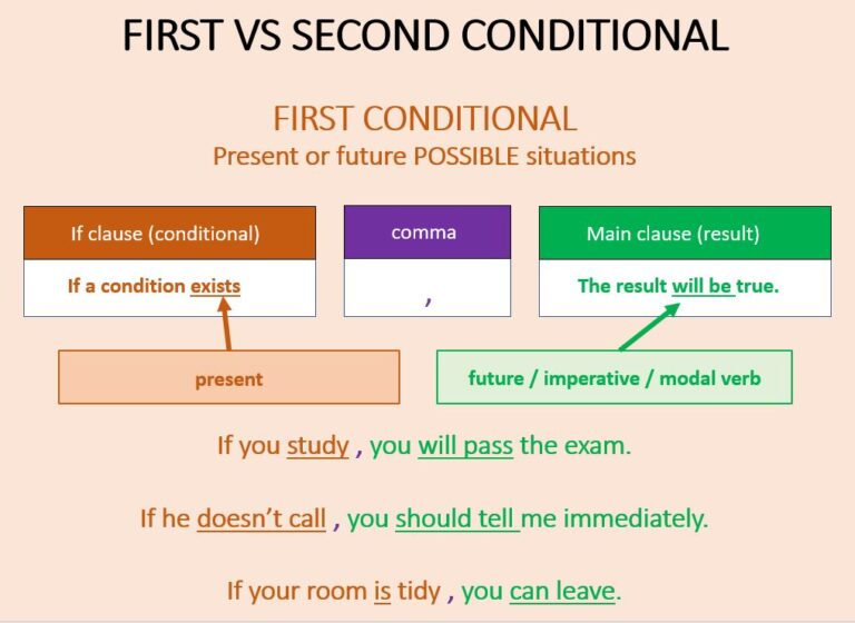 1.5.7 First vs Second Conditional – Elevation English